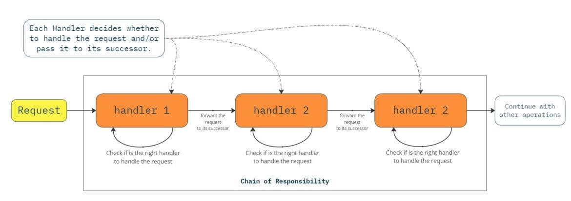 Design Patterns – Chain of Responsibility - Software Particles
