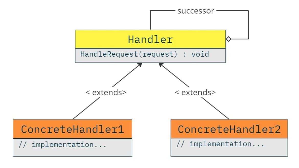 Design Patterns – Chain of Responsibility - Software Particles