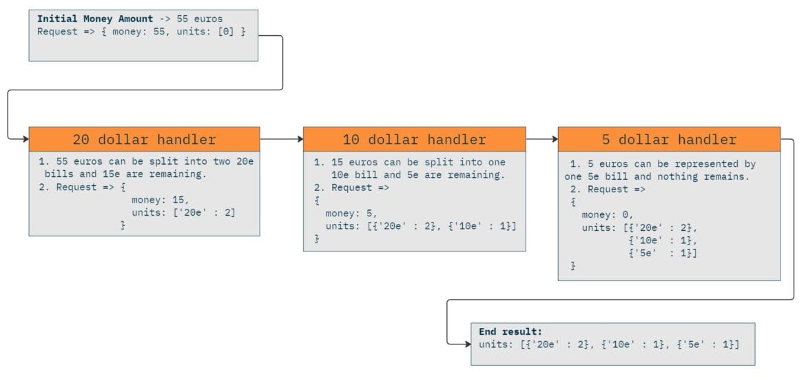 Design Patterns – Chain of Responsibility - Software Particles