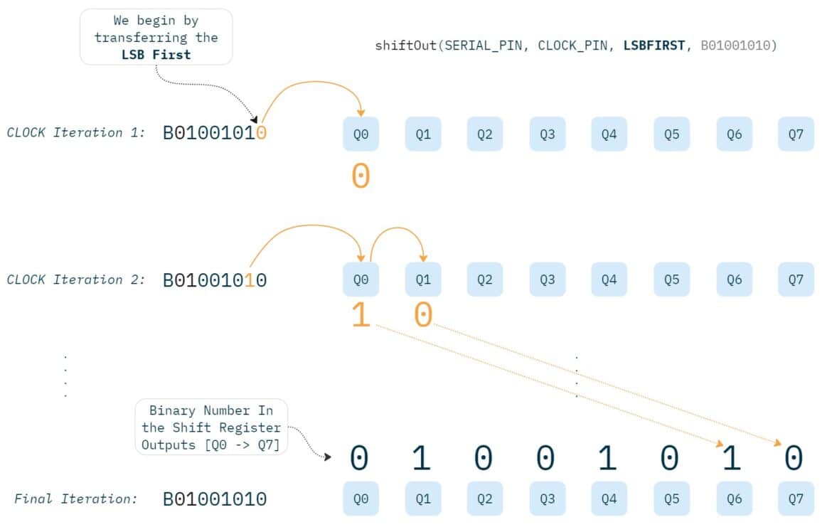Understanding MSBFIRST (Most Significant Bit) and LSBFIRST (Least Significant Bit) - Software ...