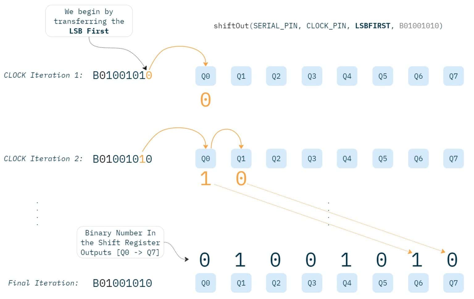 Understanding MSBFIRST (Most Significant Bit) and LSBFIRST (Least ...