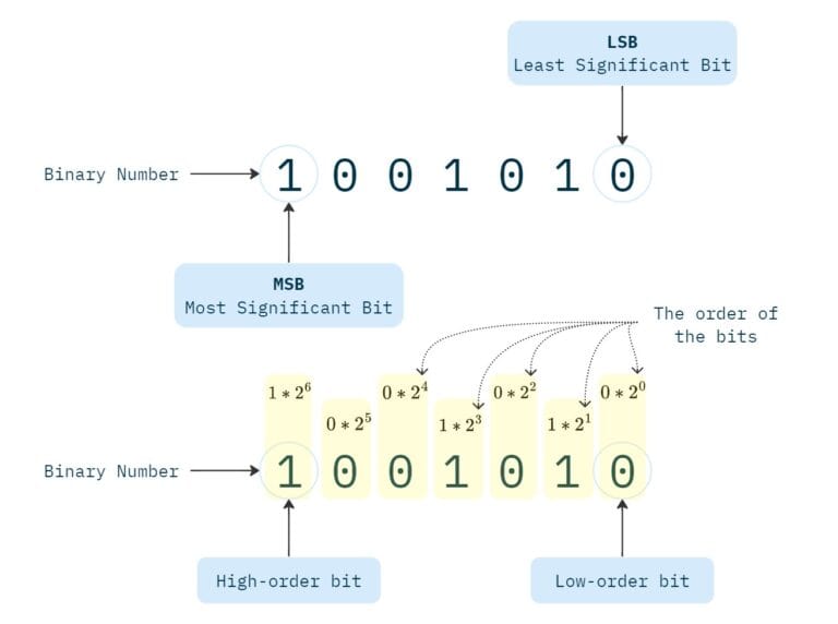 Understanding MSBFIRST (Most Significant Bit) and LSBFIRST (Least ...