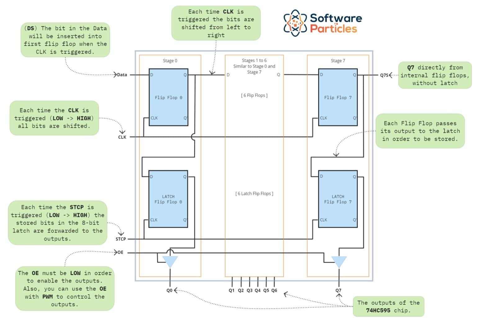 Use 74HC595 Shift Register With Arduino - Software Particles