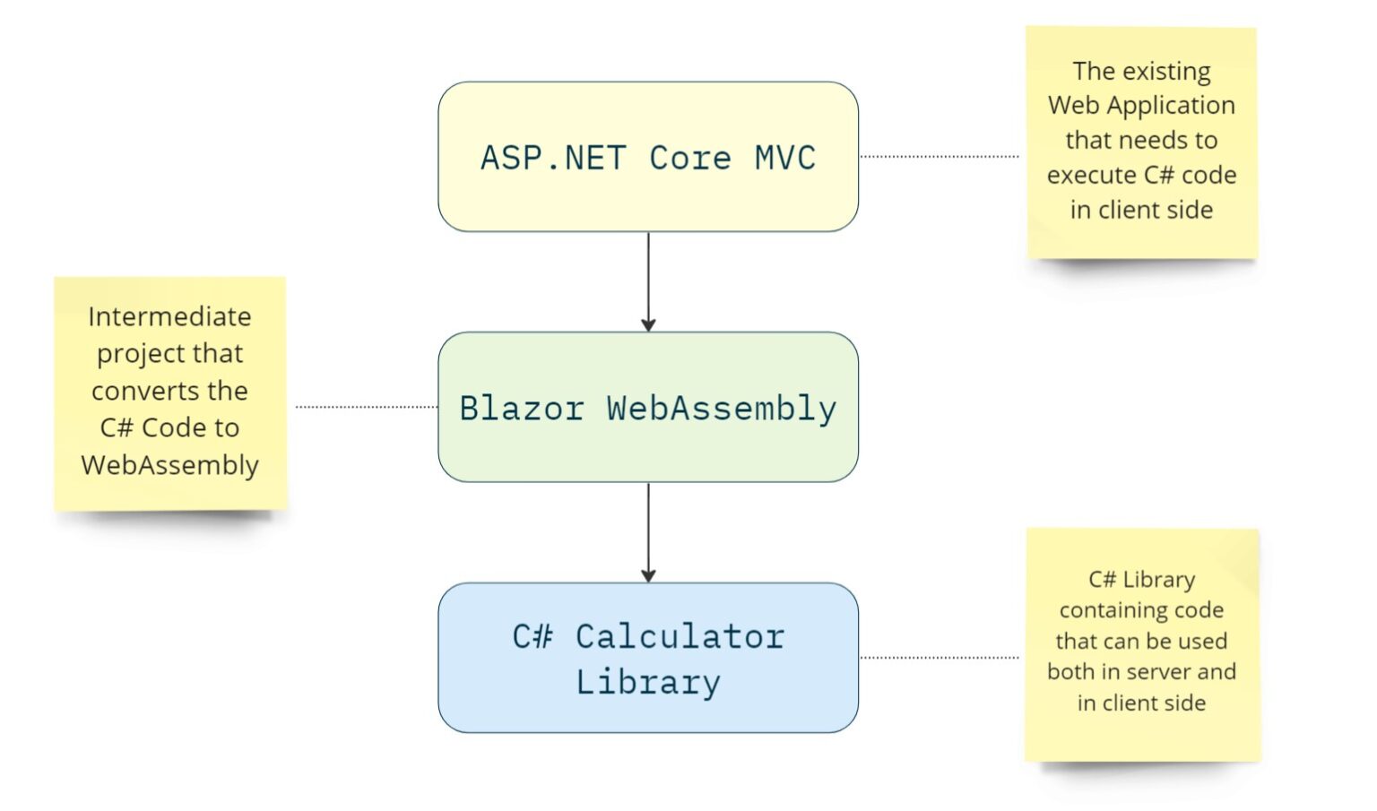 How To Call C Webassembly With Javascript In Aspnet Mvc Software 5665