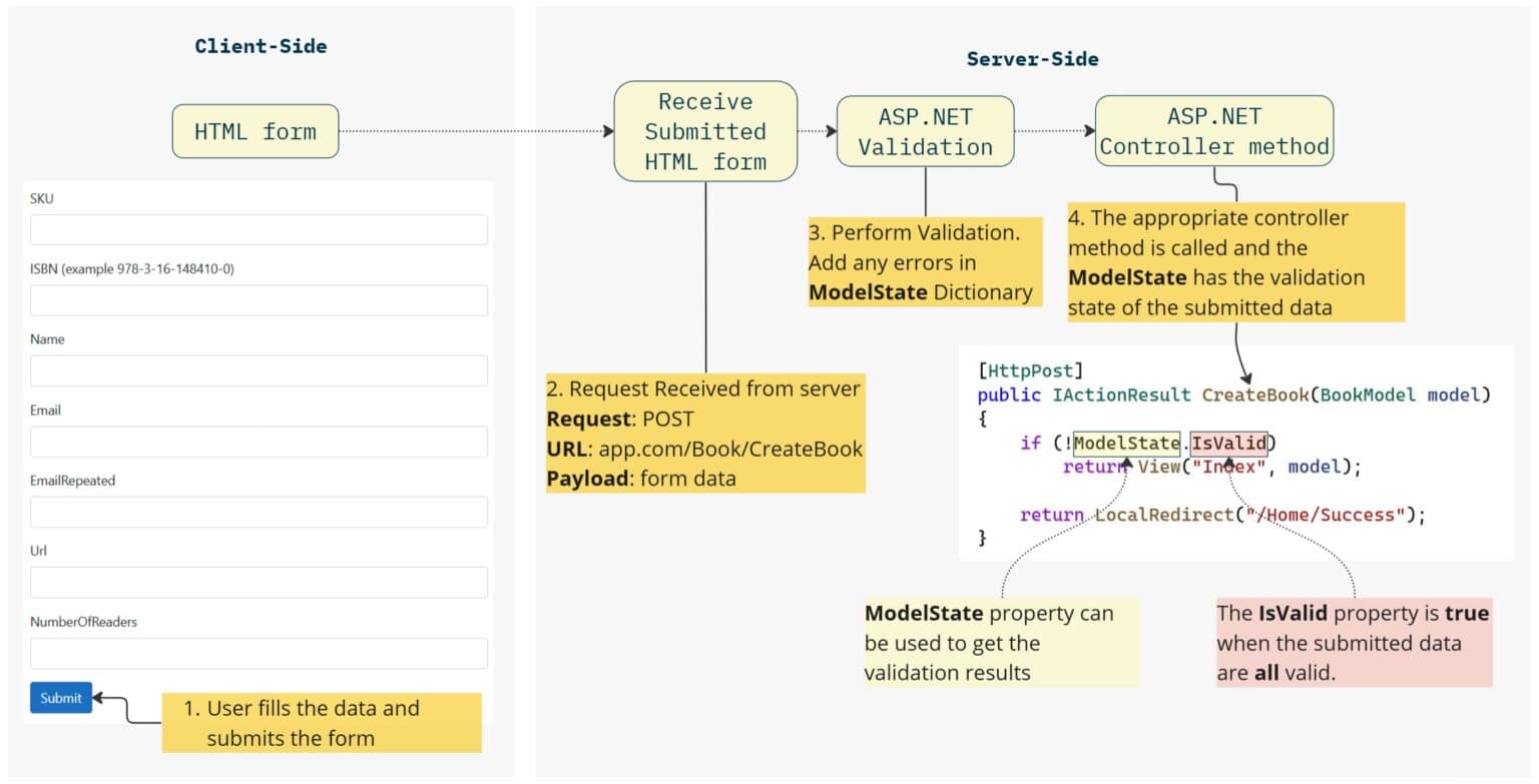 How To Implement Server And Client Side Validations In Aspnet Core Mvc And Razor Pages