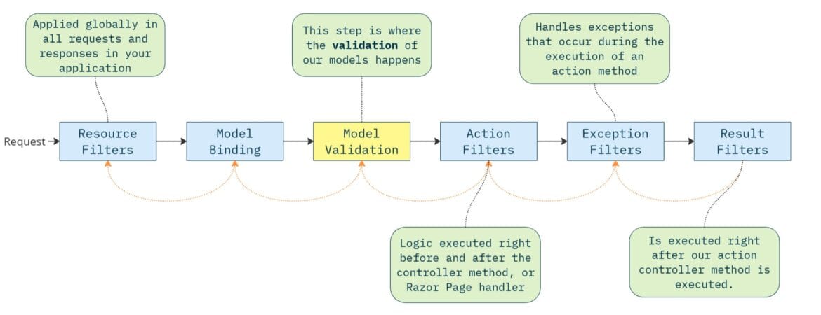How To Implement Server And Client Side Validations In Aspnet Core Mvc And Razor Pages